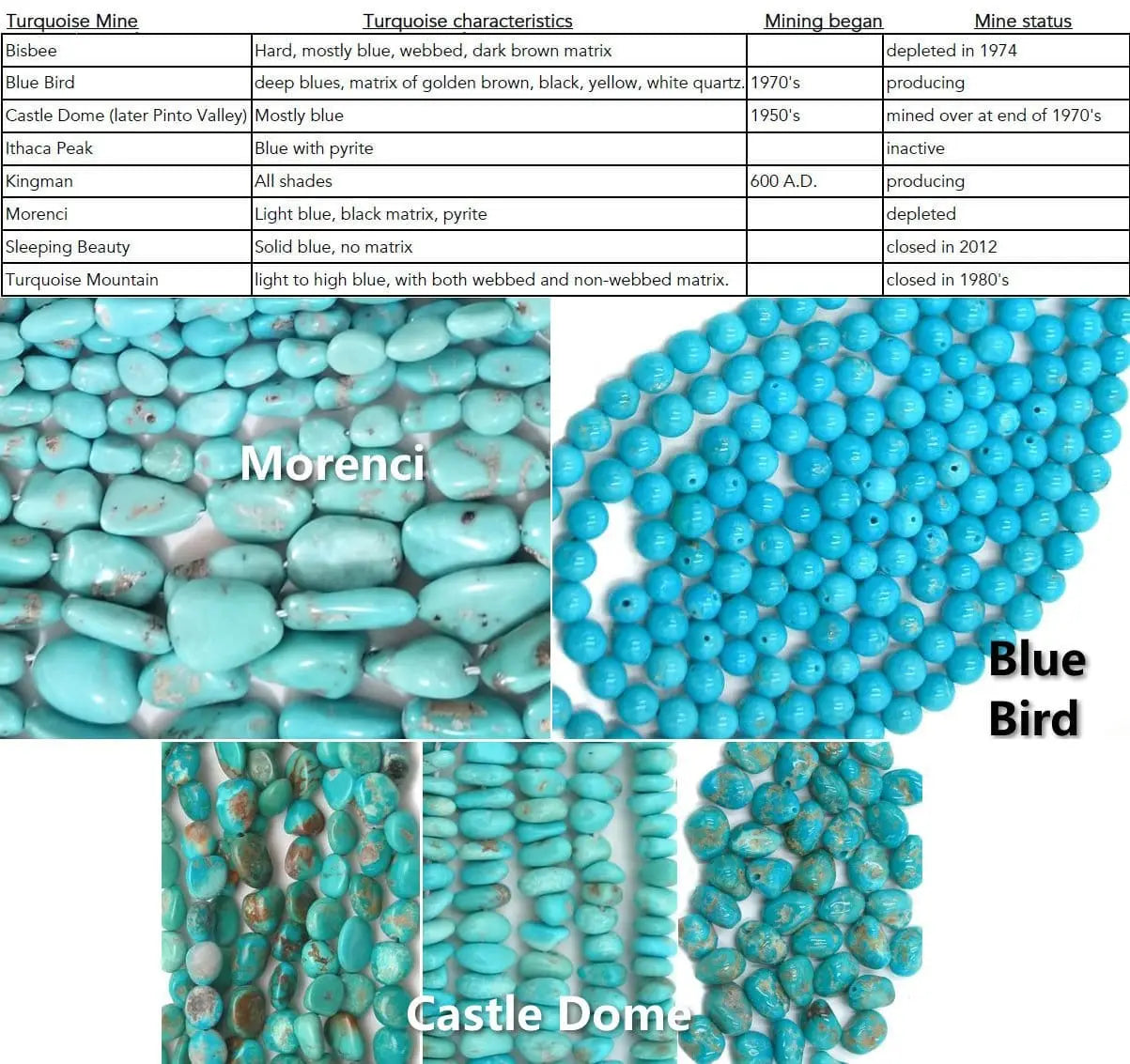Arizona Turquoise Mine list – StonesNSilver.com